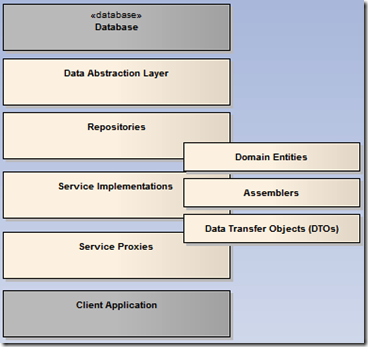 ArgumentException: The Enterprise Stack